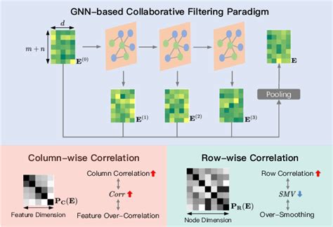 afdgcf adaptive feature de correlation graph collaborative filtering