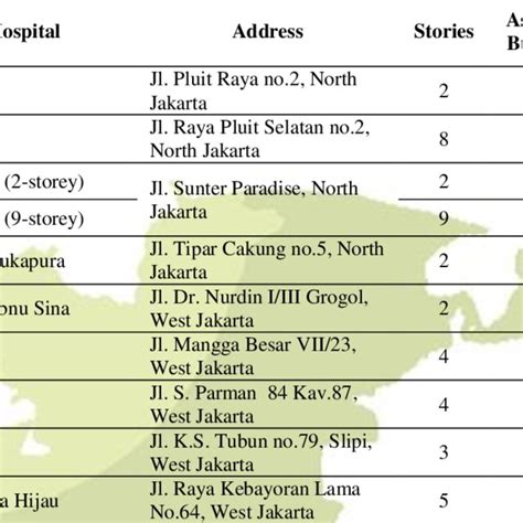 Type Of Building And Seismic Design Level Classification Download