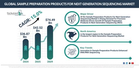 Global Sample Preparation Products For Next Generation Sequencing
