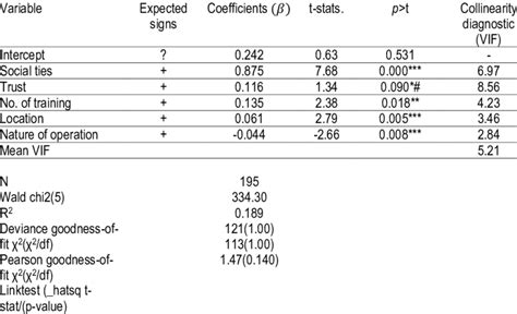 Result Of Poisson Regression Download Table