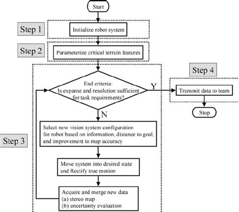 Outline Of Model Building And Placement Algorithm Download Scientific Diagram