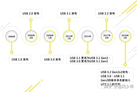 秒懂所有usb接口类型，usb接口大全；type a、type b、type c、miniusb、microusb区分 type a type