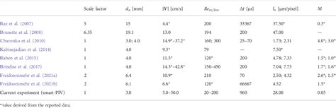 Table 1 From Smartphone Based Particle Image Velocimetry For Cardiovascular Flows Applications