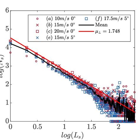 Cluster Size Distribution For Spatial Cluster Sizes For All Download Scientific Diagram