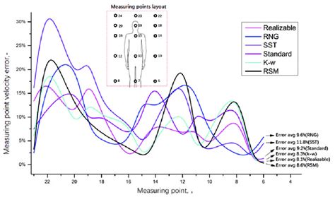 Validation Of The Turbulence Model With 531 K Meshes Download