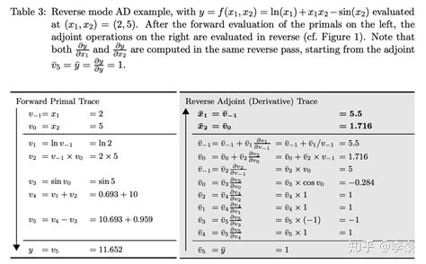 Python实现自动微分 Automatic Differentiation 知乎