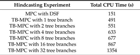 Table 2 From Real Time Flood Control By Tree Based Model Predictive