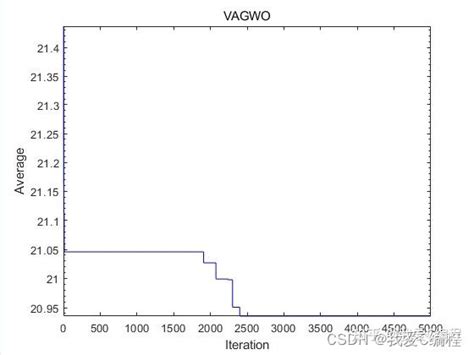 基于vagwo速度辅助灰狼优化算法的matlab仿真 知乎