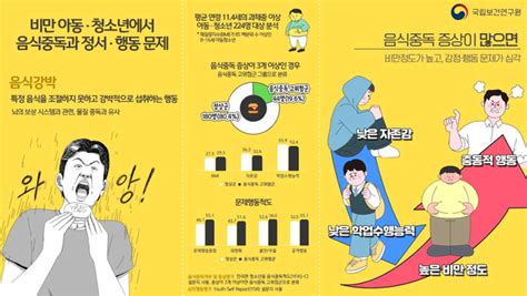 음식 중독 아동·청소년 불안·우울 높다”