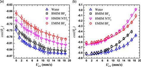 Measured and fitted data presented as the cosine of advancing cos θ A Download Scientific