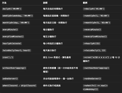 秉哲 「laravel 任務排程：是一整套穩定、自動、可維護的架構」 專案裡常有這些需求： －每週一次的報表匯出 －固定時間的資料清理 －每日定時的通知 這類重複性任務，透過