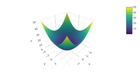 Surface Plot In R GeeksforGeeks