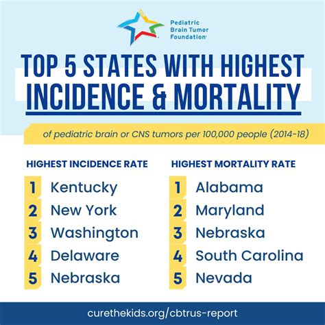 Pediatric Brain Tumor Foundation On Linkedin Pediatricbraintumor