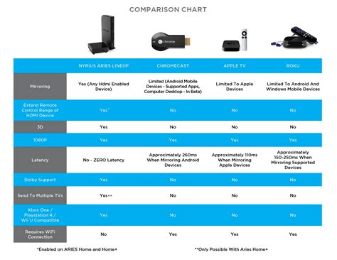 Streaming Comparison Nyrius Roku Chromecast Apple Tv Nyrius