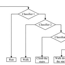 Application And Research Of MEMS Sensor In Gait Recognition Algorithm
