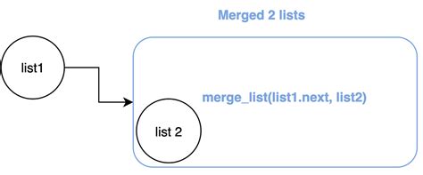 Merge Two Sorted Linked List Merge Two Sorted Lists — Leetcode By