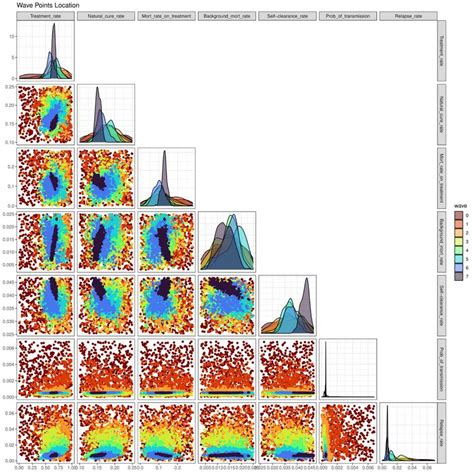 Pair Plots Of The Non Implausible Parameter Sets Wave After Wave For Download Scientific