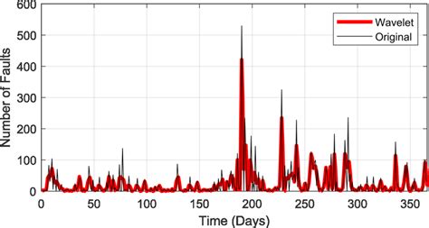 Evaluation Of The Wavelet Transform With 1 Node Download Scientific