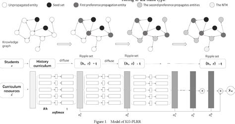 Figure 1 From Research On Personalized Learning Resource Recommendation Based On Knowledge Graph