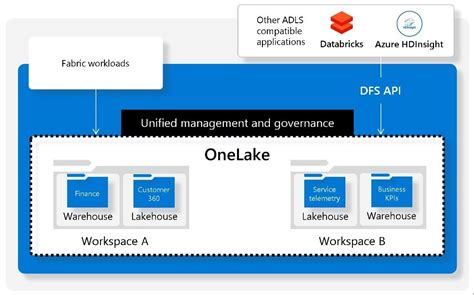 Joao Costa On Linkedin Datamesh Datafabric Microsoft
