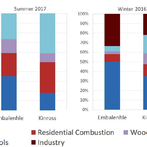 Source Apportionment Of Pm 25 Left And Pm 25 10 Right At