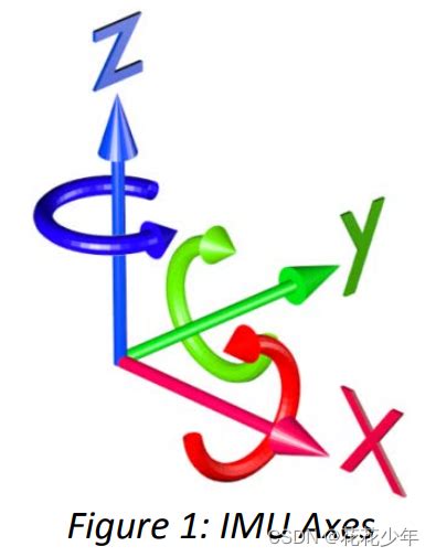 Imu惯性测量单元相关技术（概念版）imu惯性测量单元数据传输 Csdn博客