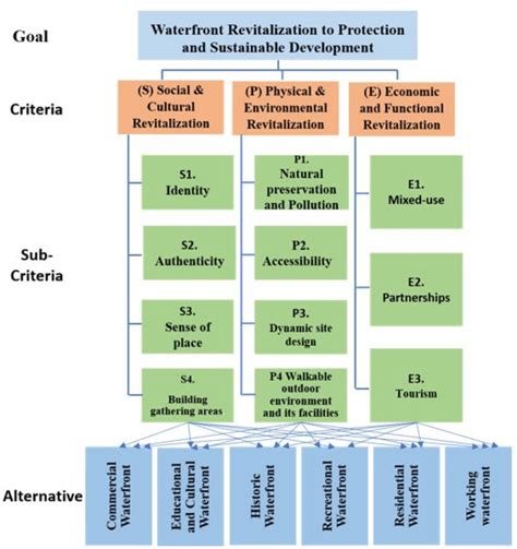building of the hierarchical decision problem by ahp method