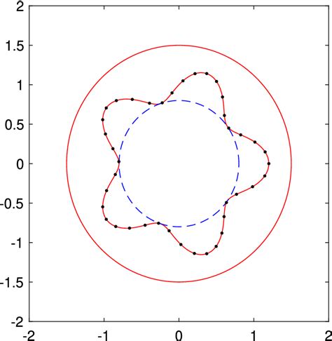 The Original Domain Embedding Annulus And Collocation Nodes For Download Scientific Diagram