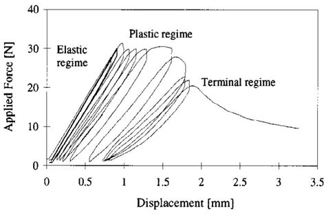 Typical Force—displacement Evolution During Cyclic Fatigue