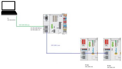 Custom Routeport Forwarding Hardware And Linux Wago Open Source
