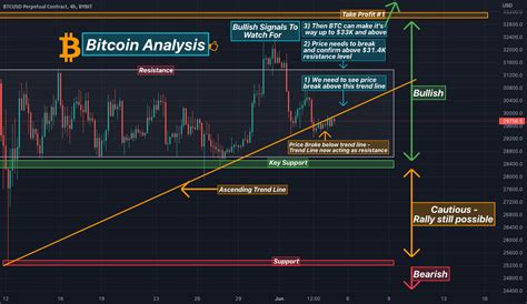 Bitcoin Trend Line Flips From Support To Resistance For BYBIT BTCUSD By Natef1 TradingView