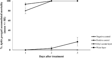 Insecticidal Activity According To The Molecular Weight Of The Culture