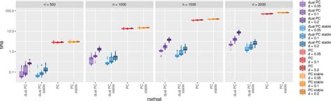 figure 7 from the dual pc algorithm and the role of gaussianity for