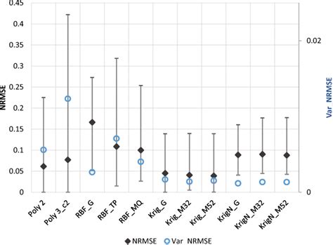 Of Performance Of Metamodelling Techniques For Small Doe Size