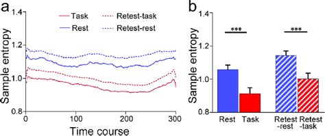 the group mean of spatial sample entropy panel a shows the spatial