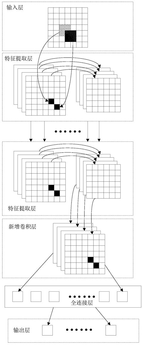 Fault Diagnosis Method Based On Improved Convolutional Neural Network