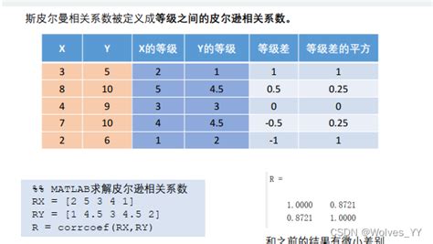 相关系数（皮尔逊相关系数和斯皮尔曼相关系数） matlab计算pearson相关系数 csdn博客
