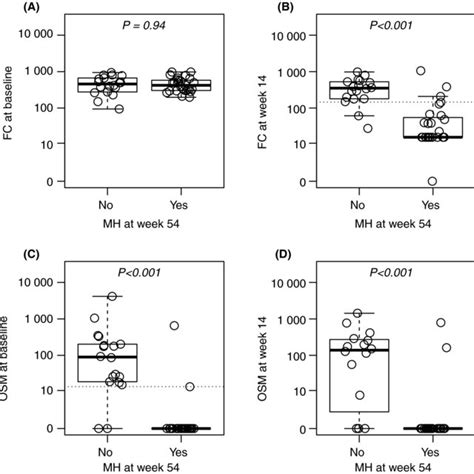 Boxplots In Logarithmic Scale Of Each Biomarker At Baseline And Week Download Scientific
