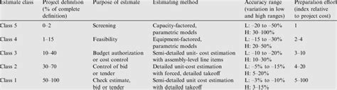 Cost Estimate Classification Matrix 3 Download Table
