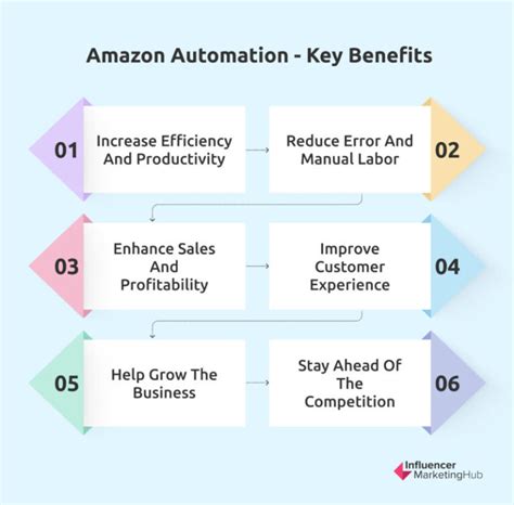 Unlocking The Potential Of Amazon Automation A Guide For Sellers