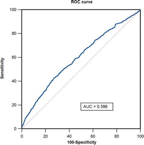 A Roc Curve Analysis To Determine The Predictive Value Of Sii For Major Download Scientific