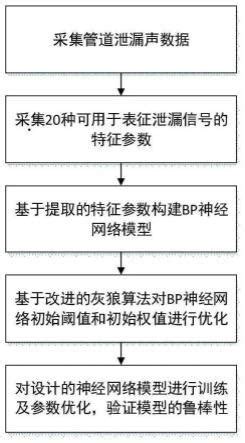 一种基于灰狼算法优化BP神经网络的供热管道泄漏检测方法