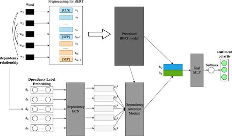 Figure 3 From Dual Attention Model For Aspect Level Sentiment