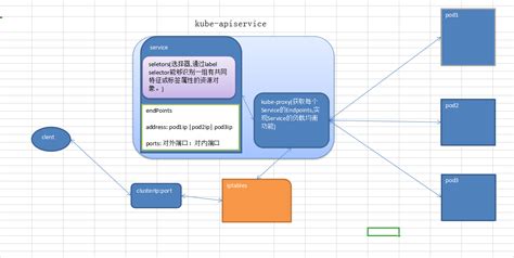 kubectl的svc kube proxy 的详细说明 kubectl svc csdn博客