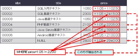 12 算術演算子 初心者向けデータベース設計入門