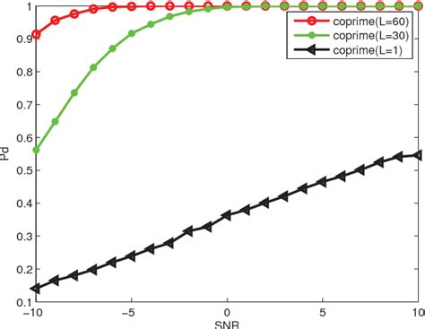 Figure 3 From Wideband Spectrum Sensing Based On Coprime Sampling Semantic Scholar
