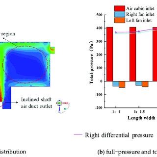 Airflow Field Distribution And Differential Pressure In Different Download Scientific Diagram
