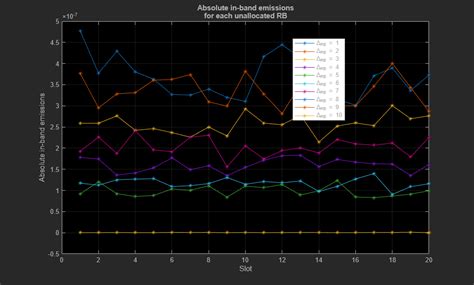 Uplink Carrier Aggregation Waveform Generation Demodulation And Analysis Matlab And Simulink