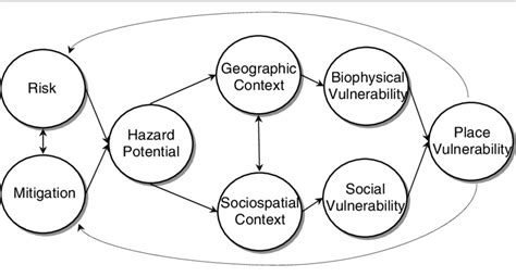 The Conceptual Framework For Understanding The Vulnerability Of Places Download Scientific Diagram