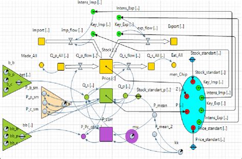 The Visualization Of The Safmd Model In The Anylogic Information System